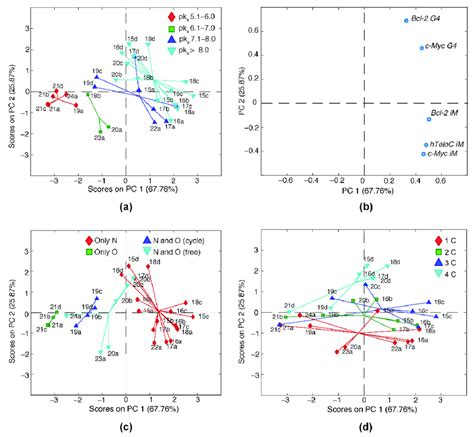Output Of The Pca Model Performed On The Δt12 Values Dataset Of The 31