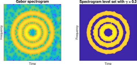Figure 1 From Estimation And Inference Of Signals Via The Stochastic Geometry Of Spectrogram