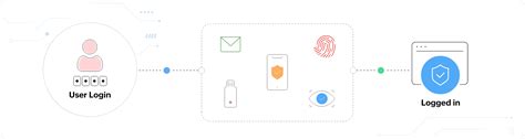 What Is Multi Factor Authentication Mfa And How Does It Work