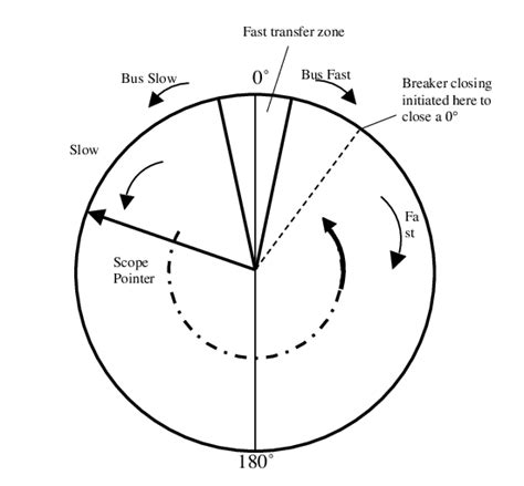 Synchronization Meter Hunswadkar Et Al 2010 Download Scientific Diagram