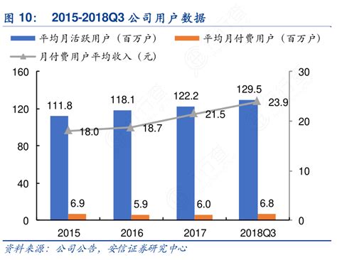 2015 2018 q3公司用户数据 行行查 行业研究数据库