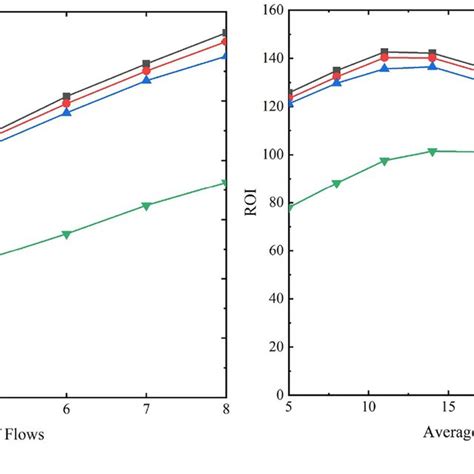 A Sum Data Rate Cdf Diagram B Average Transmission Latency Cdf