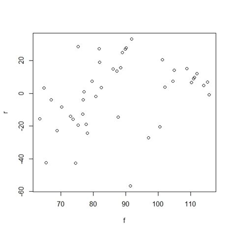 Regression Troublesome Residual Plot From Linear Mixed Model Cross
