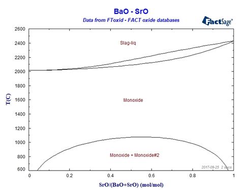 Collection Of Phase Diagrams