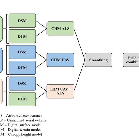 Flowchart Of Uav Point Cloud Processing Steps For Estimating Total