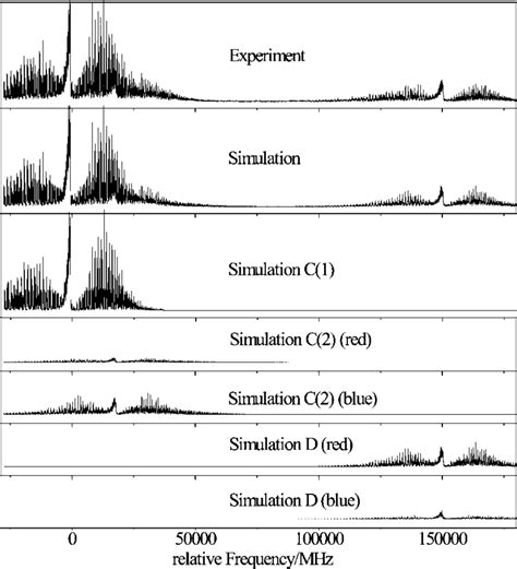 rotationally resolved spectrum of the electronic origins of the c and d