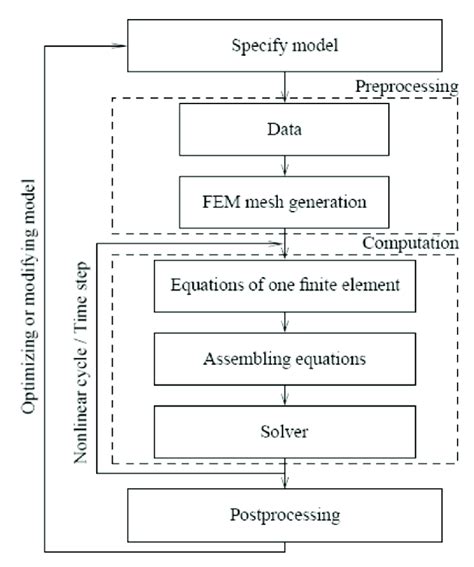 The Main Steps Of The Finite Element Simulations Download Scientific Diagram