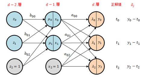 バックプロパゲーション Python 数値計算ノート