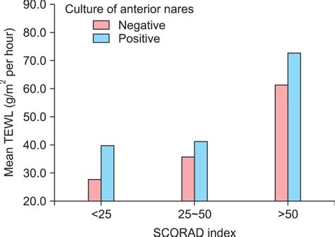 Tewl According To Staphylococcus Aureus Colonization Of The Anterior Download Scientific