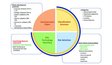 Schematic Representation Of The Recommended Systematic Approach To The Download Scientific