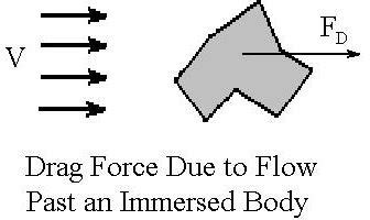 Use Of A Drag Coefficient To Calculate Drag Force Due To Fluid Flow Past An Immersed Solid