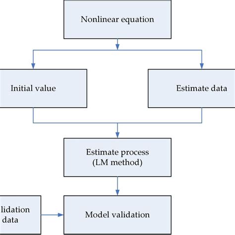 Flowchart Of The Estimated Procedure Lm Levenberg Marquardt Download Scientific Diagram