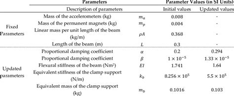 parameters used in the linear model updating download scientific diagram