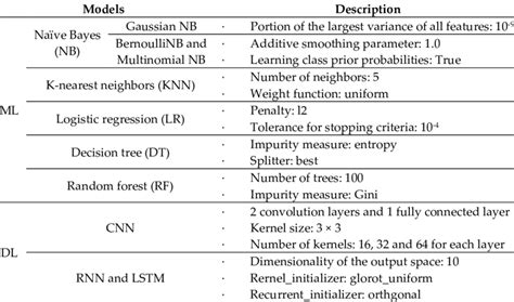 Design Of Our ML And DL Models Download Scientific Diagram