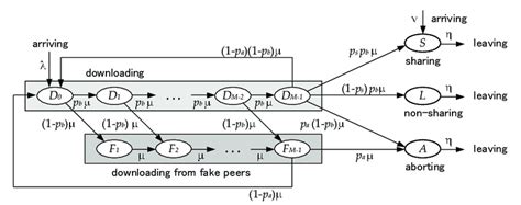 13 flow diagram of p2p file sharing model download scientific diagram