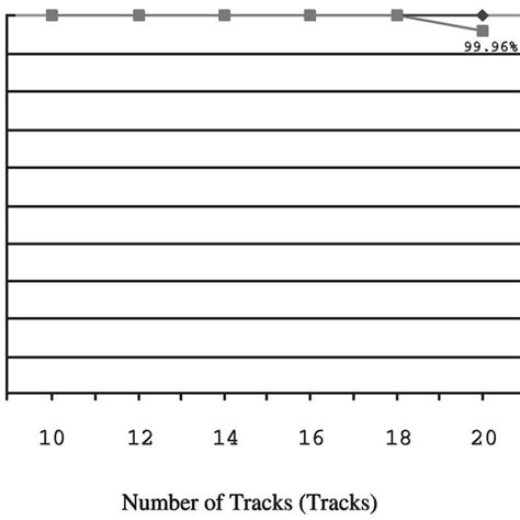 the ratio of schedulable search tasks and track tasks under different
