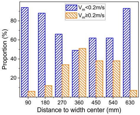 Materials Free Full Text Fluid Flow In Continuous Casting Mold For Ultra Wide Slab
