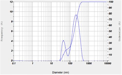 The Number Probability Frequency Curves Of Psa Data Download