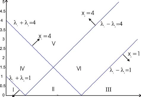 Structure Of The Dual Space With Its Discontinuity Regions Download Scientific Diagram