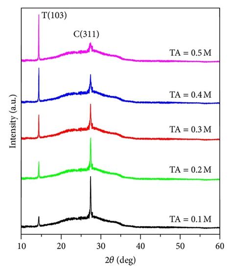 Xrd Spectra Of In2s3 Films Grown At Various Ta Concentrations Download Scientific Diagram