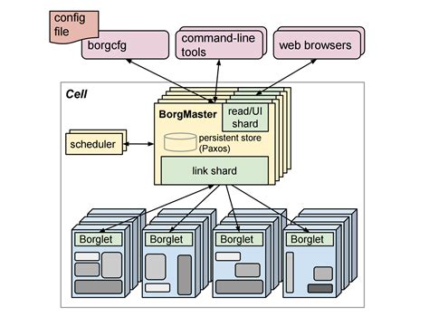 A New Era Of Container Cluster Management With Kubernetes By Imesh