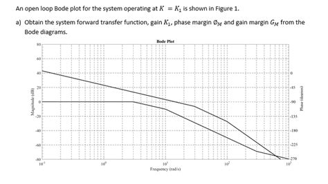 solved an open loop bode plot for the system operating at k