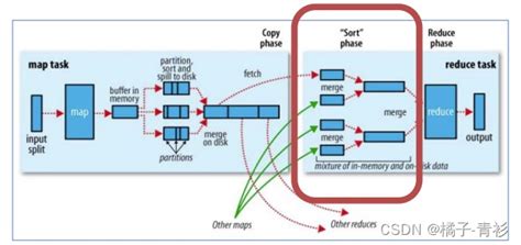 从零开始了解大数据四：mapreduce篇 Csdn博客