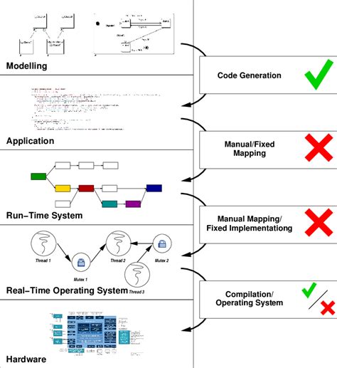 abstraction levels in the process of real time systems development
