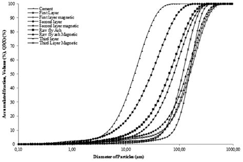 Cumulative Particle Size Distribution For Particles Of Raw Fl Y Ash Fi
