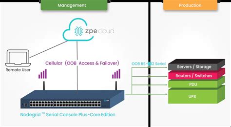 Nodegrid Serial Console Core Edition Zpe Systems