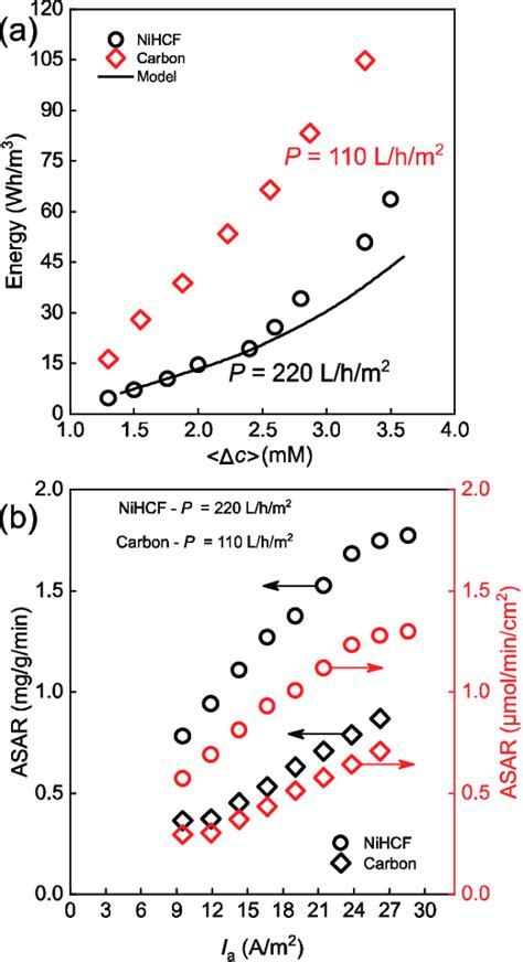 5 Comparison Of The Symmetric Cdi Cell With Nihcf Electrodes Circles