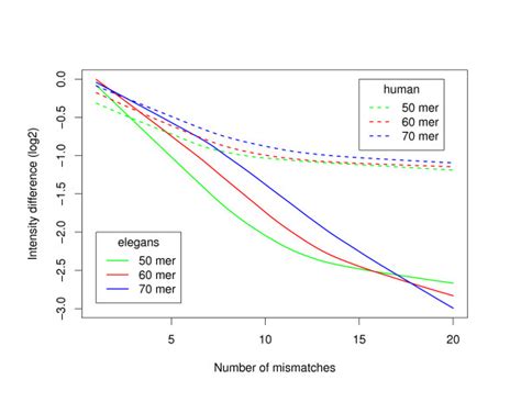 Introduction Of Random Mismatches In Oligonucleotides Of Various Download Scientific Diagram