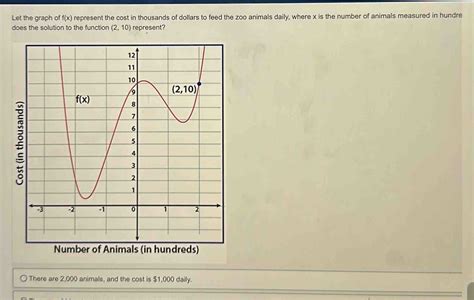 let the graph of f x represent the cost in thousands of dollars to