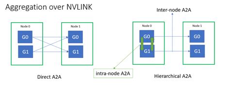 Mlperf V10 Training Benchmarks Insights Into A Record Setting Nvidia