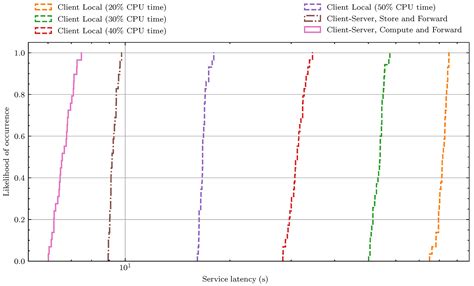 You Only Look Once But Compute Twice Service Function Chaining For Low Latency Object