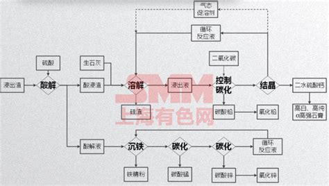 锌冶炼工艺流程图 锌电解工艺流图 高炉炼铁工艺流图 大山谷图库