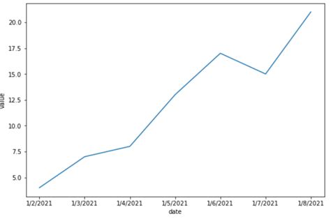 how can a time series plot be created using seaborn