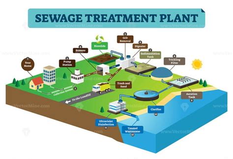 Wastewater Treatment As Dirty Sewage Filtration System Steps Outline