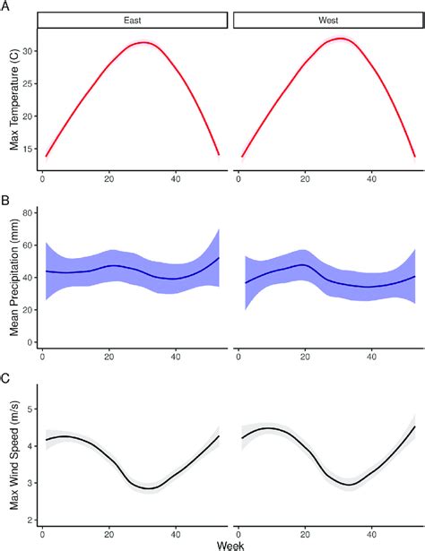 Annual Cycles Of Effort Weighted Meteorological Variables For The