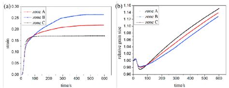 A Strain And B Relative Grain Size Evolution With Time Download
