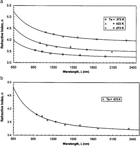 Spectral Distribution Of Refractive Index N For The Annealed Films Of