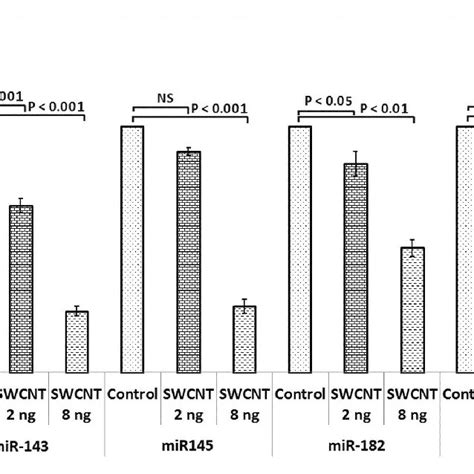 The Impact Of Single Walled Carbon Nanotubes Swcnts 2 And 8 Ngml In