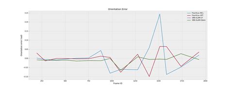 A Plot Of The Orientation Errors For The Floorvloc Positioning Systems Download Scientific