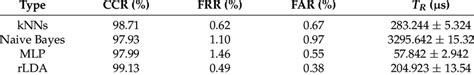 Classification Results For Ensemble Of Homogeneous Classifiers
