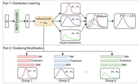 The Model Structure Of The Proposed Dcsm Part 1 Learns Each Instances