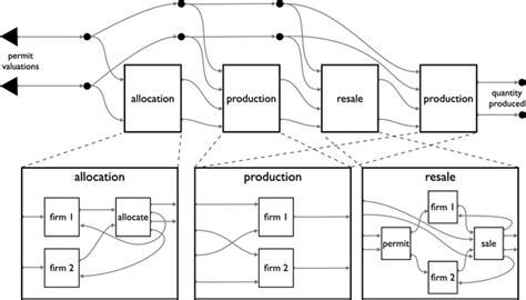 compositional game theory factory sale