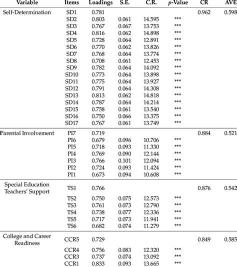 Standardized Factor Loadings Composite Reliability And Variance