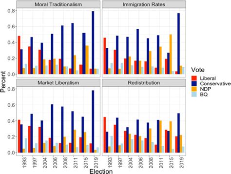 Party Vote Shares Of Working Class Voters With Supportive Attitudinal