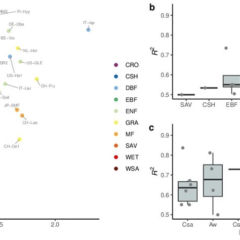 Patterns In Out Of Sample Prediction Skill Measured By The R 2 Of Download Scientific Diagram
