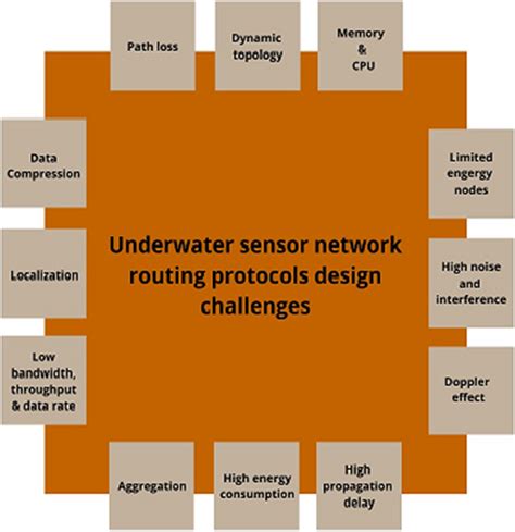Various Challenges Faced For Uwsns Download Scientific Diagram